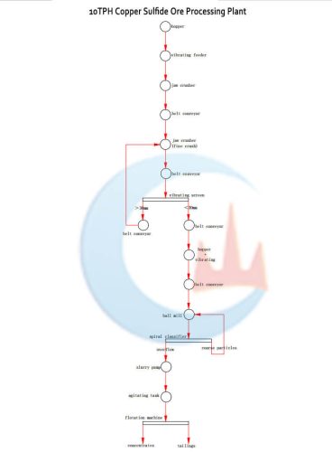 Differences Between Copper Oxide & Copper Sulfide Beneficiation ...