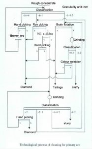 Diamond Mining Equipment