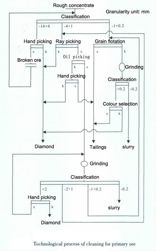Diamond Mining Equipment