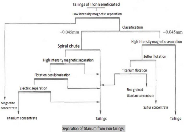 Titanium Mining Process | Titanium Dioxide Mining | Mining Machine Prices