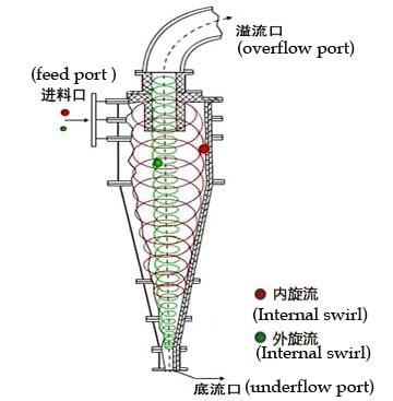 Hydrocyclone Working Principle | Schematic Diagram-JXSC Mining