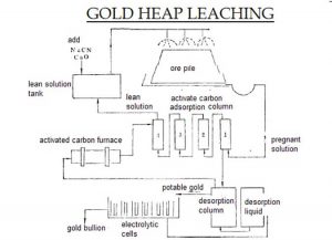 10 Photos To Know Gold Ore Beneficiation Processing Flow - JXSC