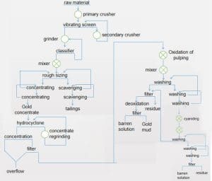 10 Photos To Know Gold Ore Beneficiation Processing Flow - JXSC