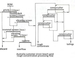 Zircon Beach Sand Processing Plant | Mineral Beneficiation - JXSC