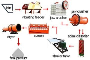 Chromium Mining | Processing Equipment | Flow Chart | Cases - JXSC