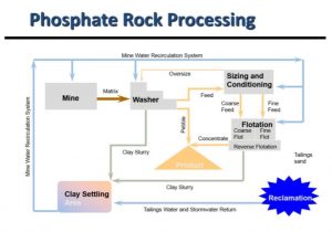 Phosphate Rock Mining | Processing Equipment | Flow Chart | Cases