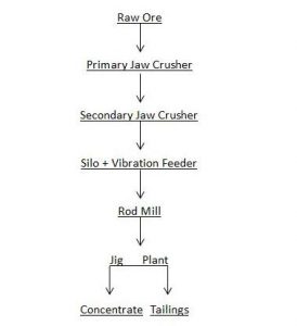 Pyrite Mining | Processing Equipment | Flow Chart | Cases - JXSC