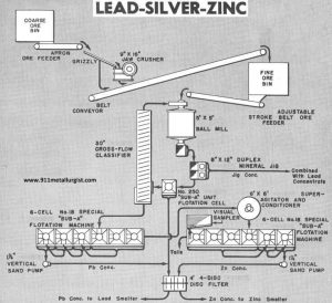 Silver Mining | Processing Equipment | Flow Chart | Cases - JXSC