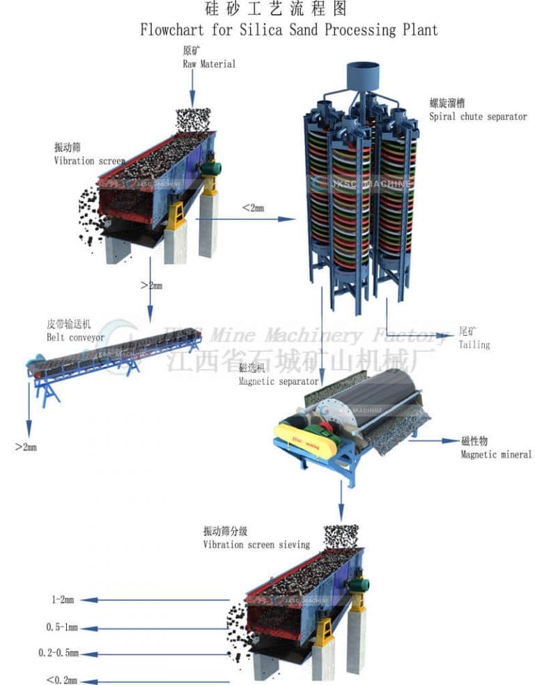 Silica Mining | Processing Equipment | Flow Chart | Cases - JXSC