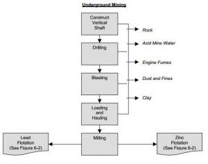 Lead Mining | Processing Equipment | Flow Chart | Cases - JXSC