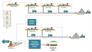 Lithium Mining | Processing Equipment | Flow Chart | Cases - JXSC