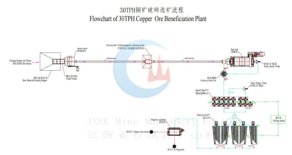 Differences Between Copper Oxide & Copper Sulfide Beneficiation Processes - JXSC Mining