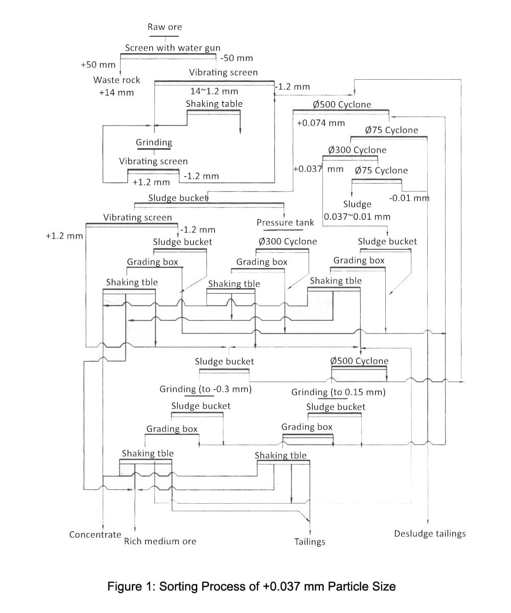 Complete Guide to Alluvial Tin Ore Mining & Beneficiation - JXSC Mining