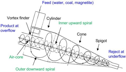 Dense Medium Cyclone Coal Preparation Process - JXSC Mining