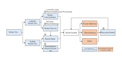 Two Primary Nickel Ore Beneficiation Process Flows and Equipment - JXSC ...
