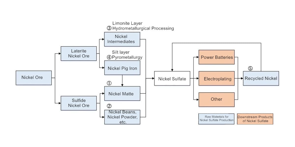 Two Primary Nickel Ore Beneficiation Process Flows and Equipment - JXSC ...