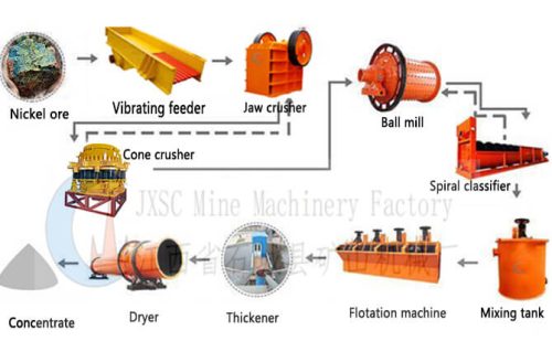 Copper-Nickel Sulfide Ore Flotation Process - JXSC Mining